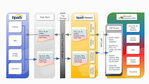 Microsoft Navision – Tipalti