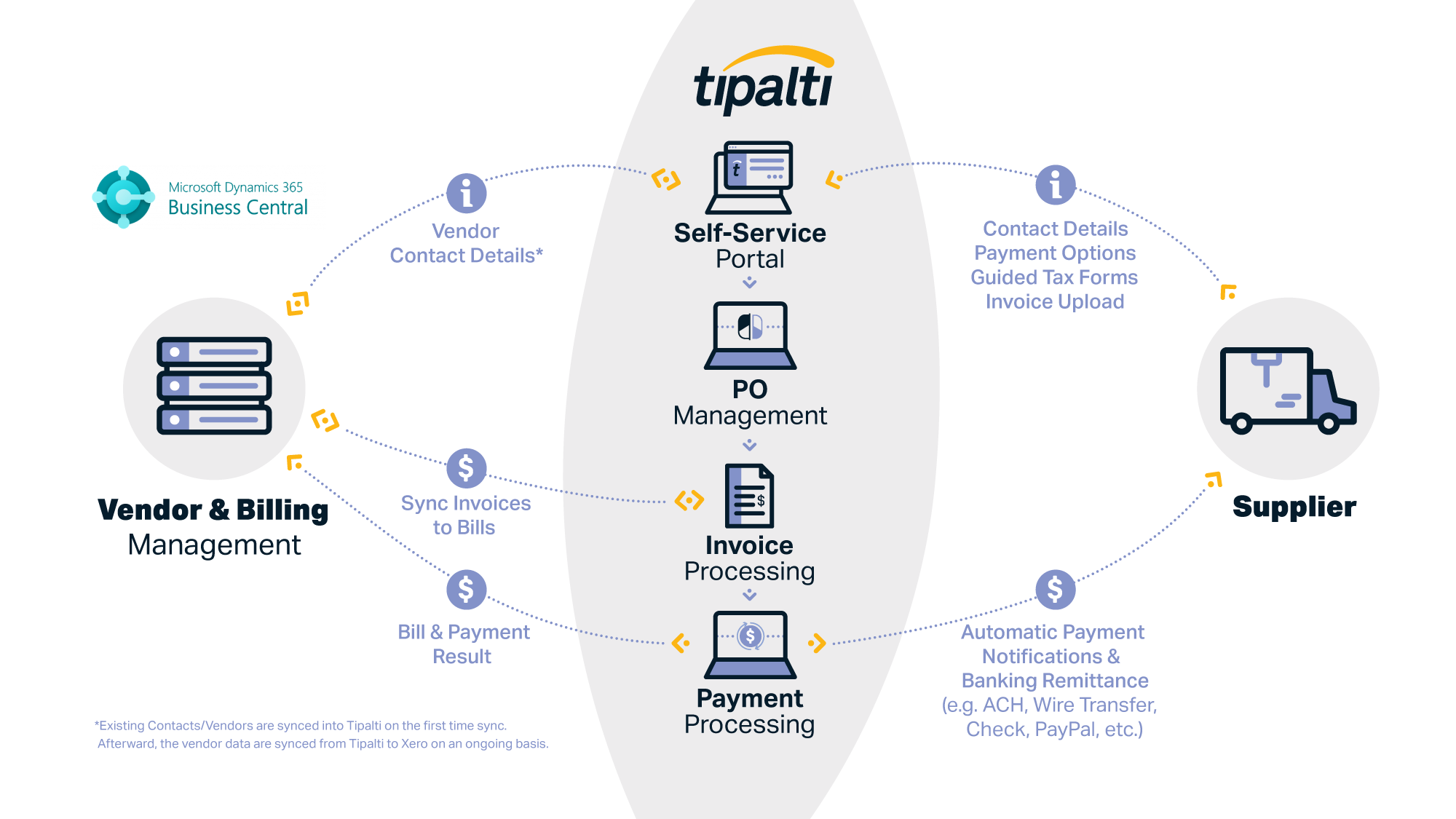 Microsoft Business Central – Tipalti